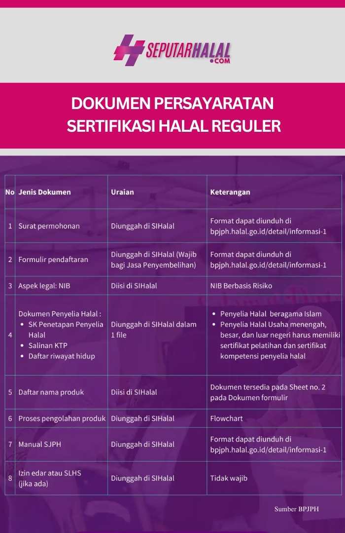 Inilah Dokumen Persyaratan Sertifikasi Halal Reguler - Informasi Seputar Halal